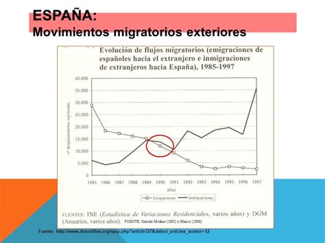 POBLACIÓN MOVIMIENTOS MIGRATORIOS EN ESPAÑA Fuente Banco de Imágenes