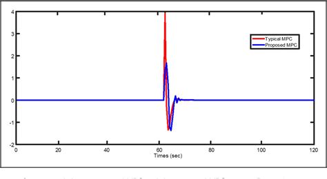 figure 16 from a novel framework of model predictive control for controlling a class of