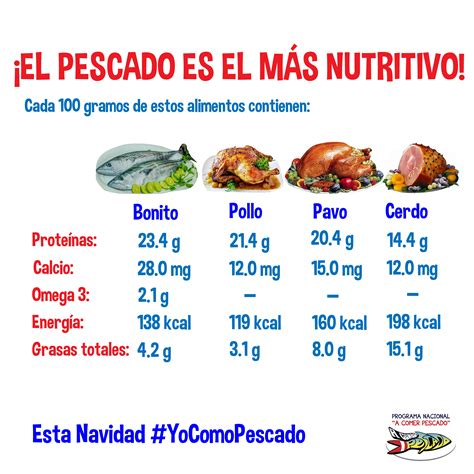 Tabla Nutricional Del Pescado