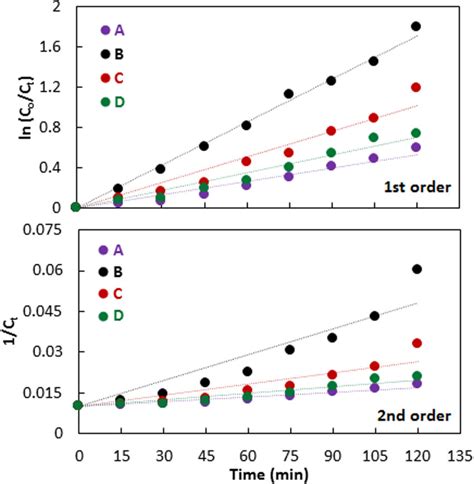 reaction kinetics of bi2o3 a and ag bi2o3 loaded with 5 ag b 10 download scientific