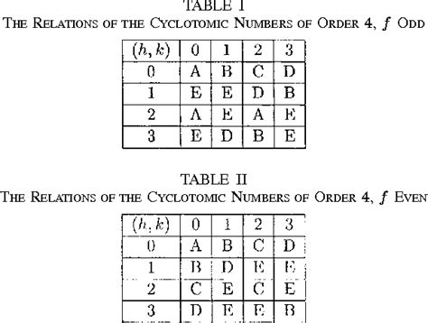 table ii from several classes of binary sequences with three level autocorrelation semantic