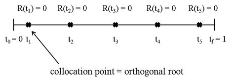 orthogonal roots of the fifth order legendre polynomial in the interval download scientific