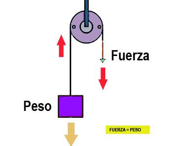 Aplicabilidad De Las Poleas Camilastome