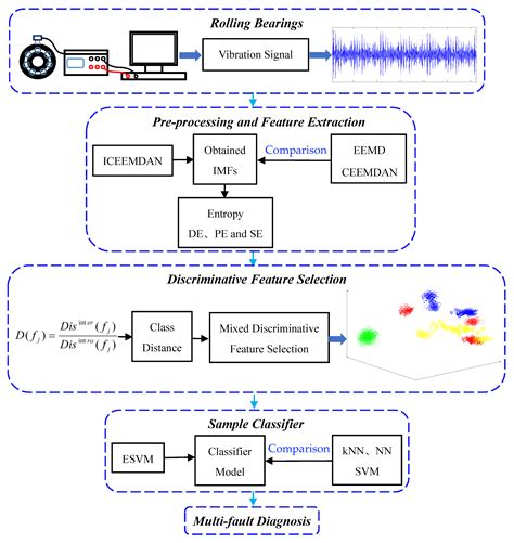 applied sciences free full text rolling bearings fault diagnosis based on improved complete