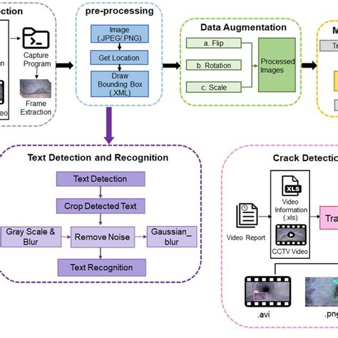 the flow chart of the deep learning based automatic fault detection download scientific diagram