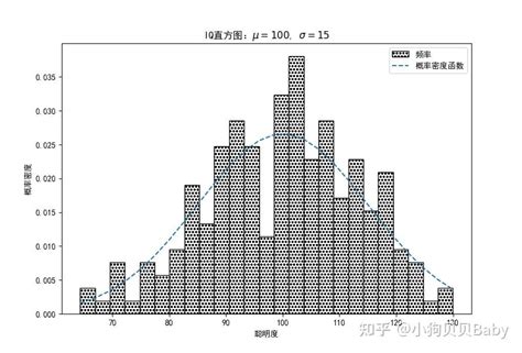 【python进阶篇】绘制直方图 matplotlib 图解 代码实例 知乎