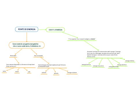 FONTI DI ENERGIA Mind Map