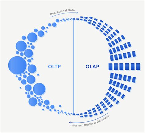 复杂场景数据处理的 Oltp 与 Olap 融合实践 知乎