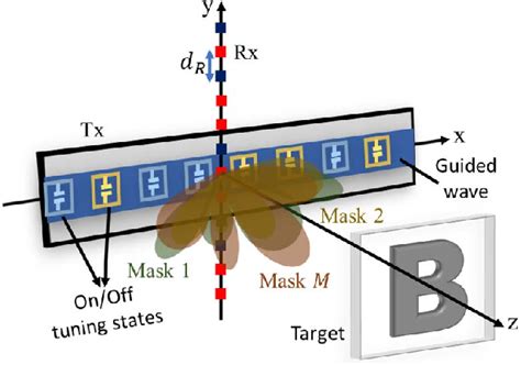 figure 1 from efficient 3d image reconstruction for near field microwave imaging using dynamic