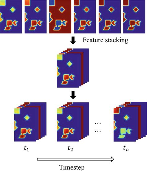 spatio temporal feature embedding and feature scene graph stacking download scientific diagram