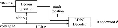 the read part of the concatenation reliability scheme of ldpc codes and download scientific