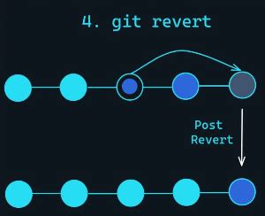 Unraveling The Most Confusing Git Commands A Simple Guide