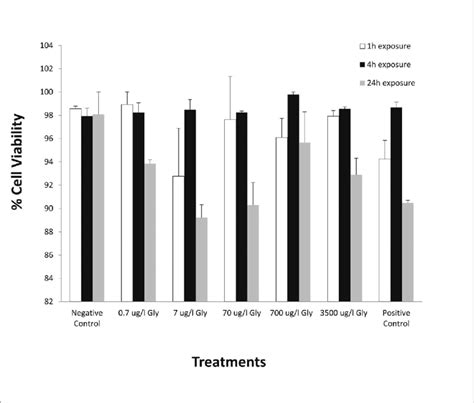 Cell Viability Evaluation By Trypan Blue Dye Exclusion Assay In