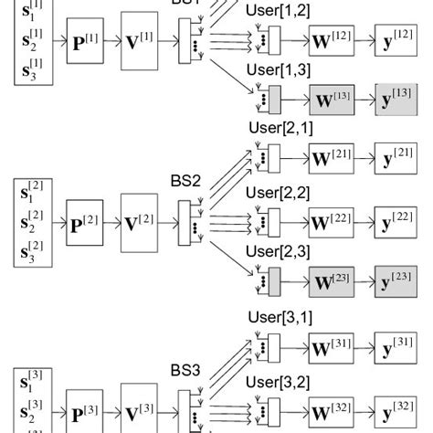 an ia based scheme for the three cell mu mimo network where 3 download scientific diagram