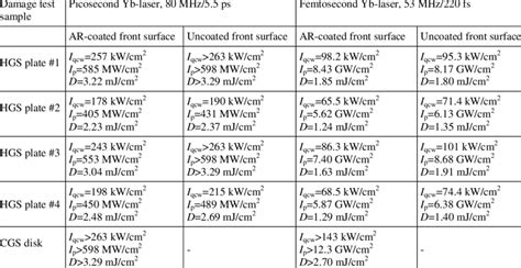 Summary Of The Damage Threshold Values Obtained With Quasi Cw Laser