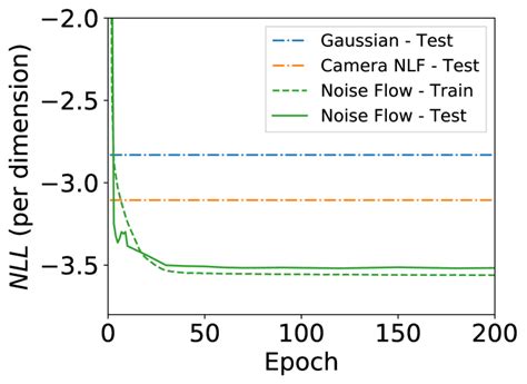 noise flow noise modeling with conditional normalizing flows deepai