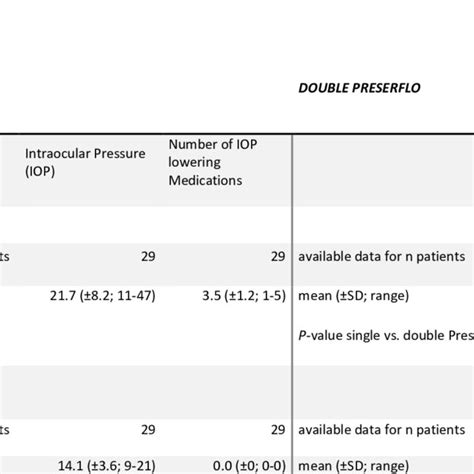 Intraocular Pressure And Number Of Topical Intraocular Pressure
