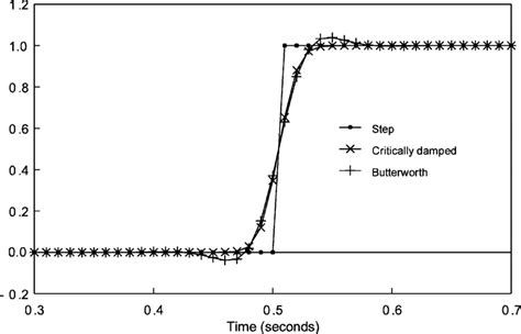 Comparison Of The Responses Of The Critically Damped And Butterworth