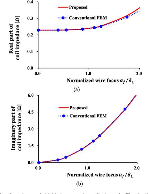 figure 5 from reduction of eddy current loss in rectangular coils using magnetic shield