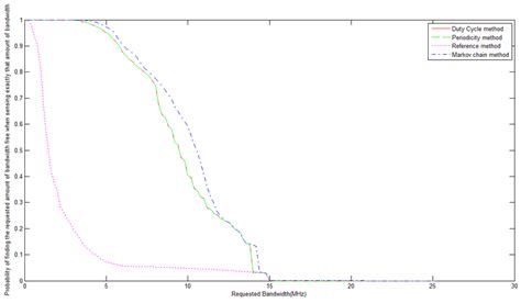 comparison of the two methods for adaptive spectrum sensing for gsm download scientific diagram