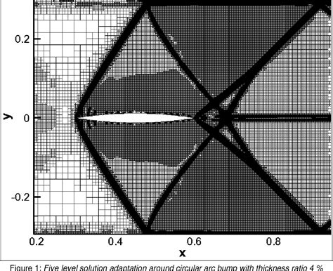 figure 1 from a solution adaptive multi grid euler solver on two dimensional cartesian grids