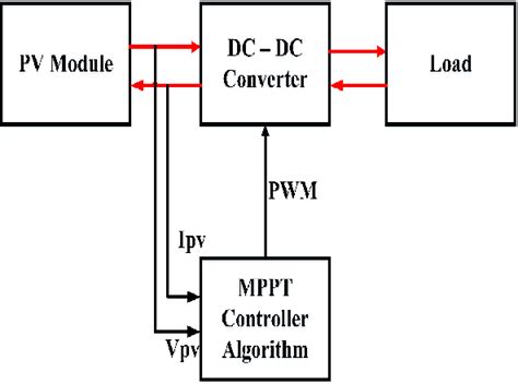 figure 1 from model predictive control based maximum power point tracking algorithm for solar pv