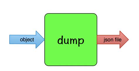 python中json dump 和 json dumps 之间的区别 晓得博客