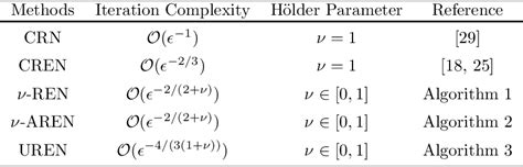 [pdf] regularized newton methods for monotone variational inequalities with h older continuous