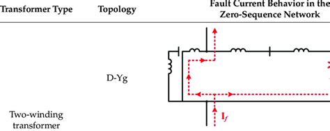 zero sequence fault current behaviors according to the transformer download scientific diagram
