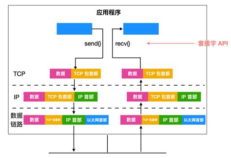 40 张图带你搞懂 tcp 和 udp csdn博客