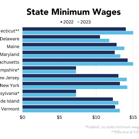 Eastern States Set To Enact Higher Minimum Wages In Csg Erc