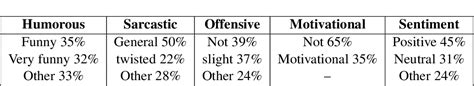 table 1 from sis iiith at semeval 2020 task 8 an overview of simple text classification methods