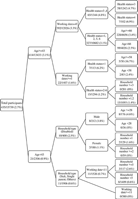 classification and regression trees demonstrating profiles for frequent download scientific