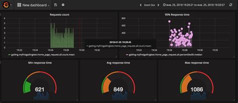 gatling tests monitoring with grafana and influxdb dzone