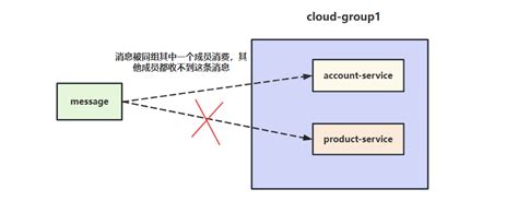 基于rocketmq实现分布式事务 rocketmq事务 csdn博客