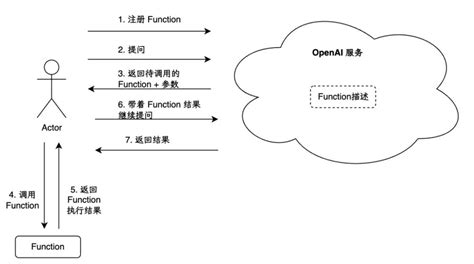 聊聊gpt｜尝试理解 gpt api 的 function calling 功能 chatgpt官网