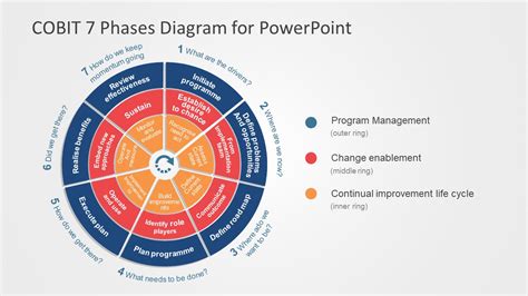 Cobit Phases Powerpoint Diagram Slidemodel