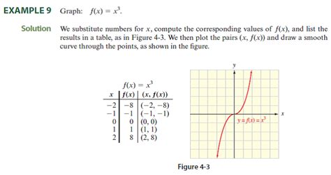 solved graph each polynomial function and give the domain and