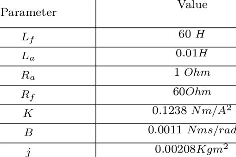 parameter values for separately excited dc motor download table