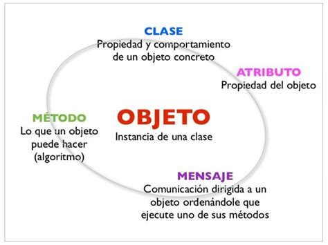 En El Paradigma De Programaci N Orientada A Objetos Un Objeto Es Una