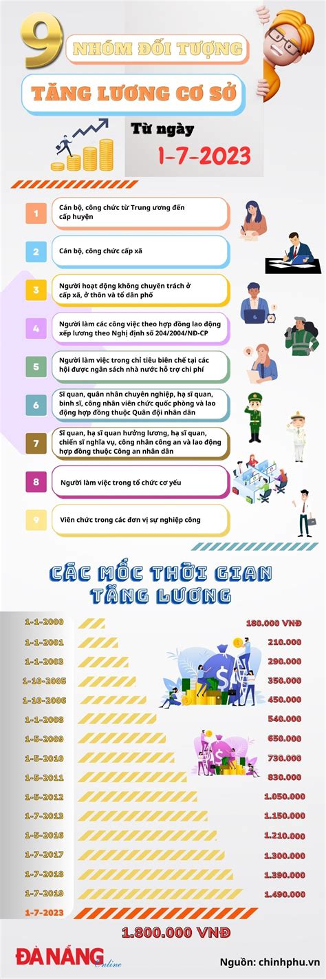 Infographic Những đối tượng được tăng lương cơ sở từ ngày 1 7 2023