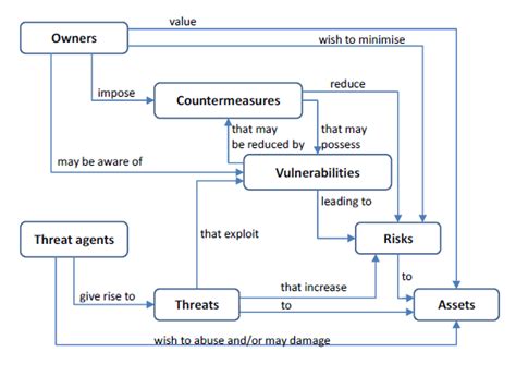 The Elements Of A Threat And Their Relationships According To ISO