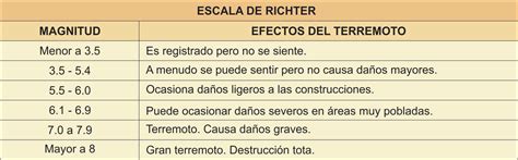 Escala De Richter Y De Mercalli Bio Geo