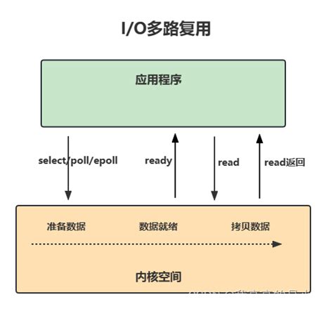 java io模型详解 javaio模型 csdn博客