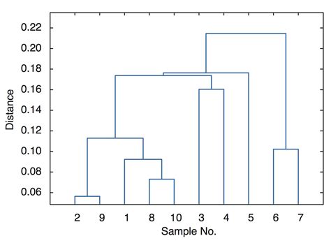 Using The New Function Heatmap To Display A Distance Matrix In Cluster