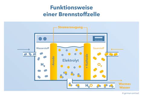 Innovativ Heizen Mit Brennstoffzellen German Contract