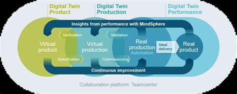 Digital Twin Predict Virtually What Will Happen Physically PLM S