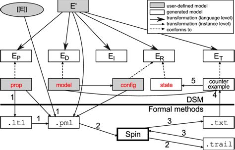 3 property verification with promobox and spin download scientific diagram
