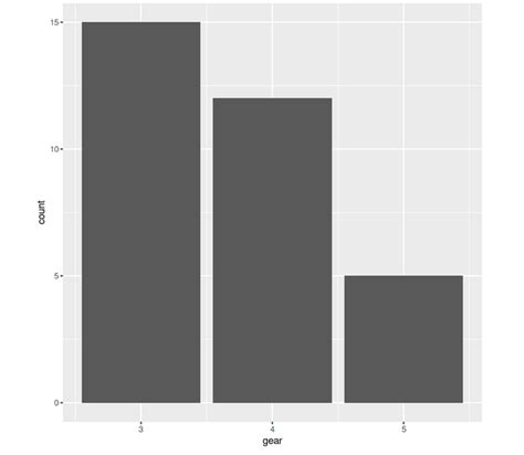 a comprehensive guide on ggplot2 in r analytics vidhy