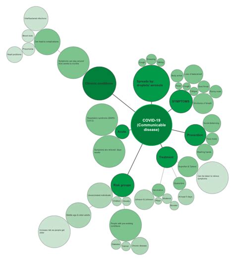 Covid Disease Concept Map Mind Map Edrawmind The Best Porn Website
